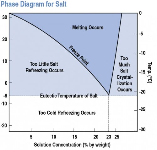 salt brine phase diagram – Eco Solutions